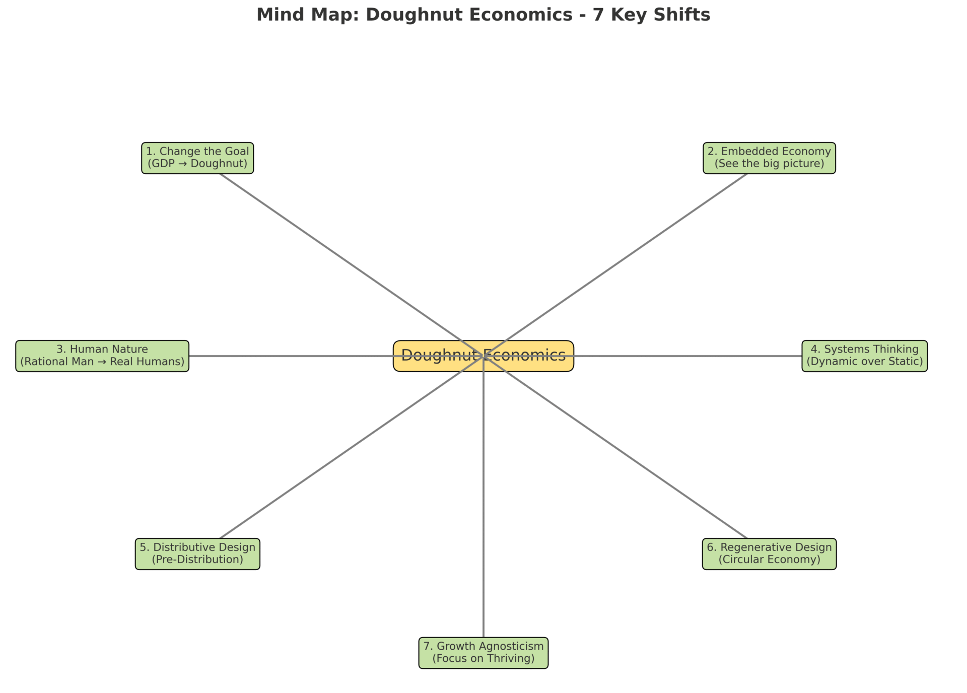 Doughnut Economics Summary: Rethinking the Future of Prosperity by Kate ...